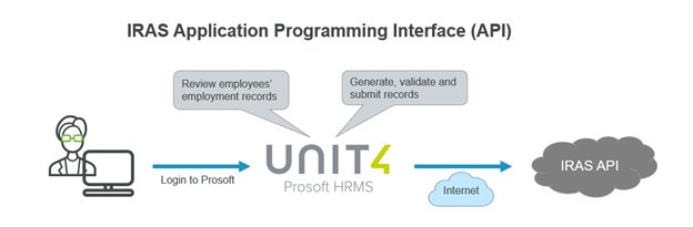 Secured AIS Submission in Unit4 Prosoft - IRAS Approved